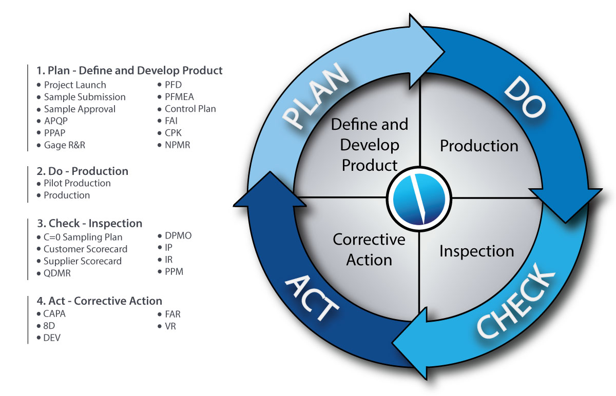 Pdca Cycle Diagram